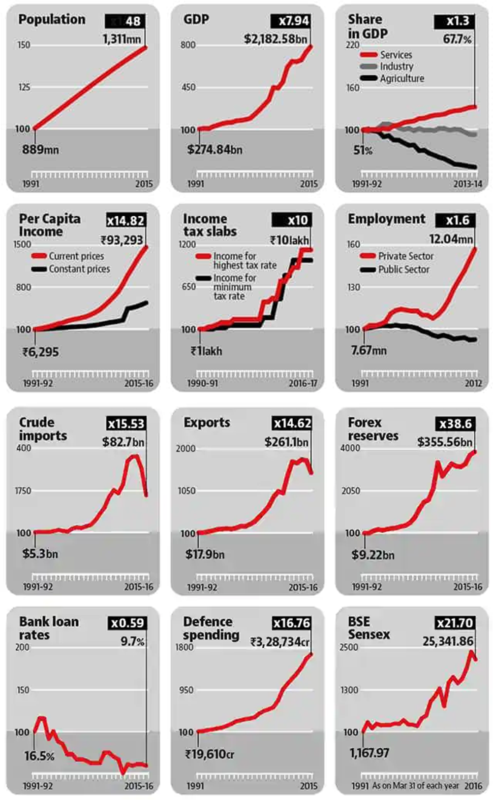 Liberalization (1991) - The Phenomenon that Changed India - AlignIndia